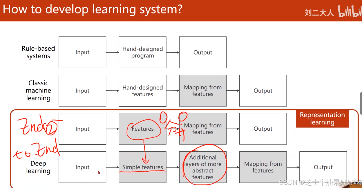 【刘二大人PyTorch深度学习实践】Lecture_01_Overview随手笔记_刘二大人深度学习-CSDN博客