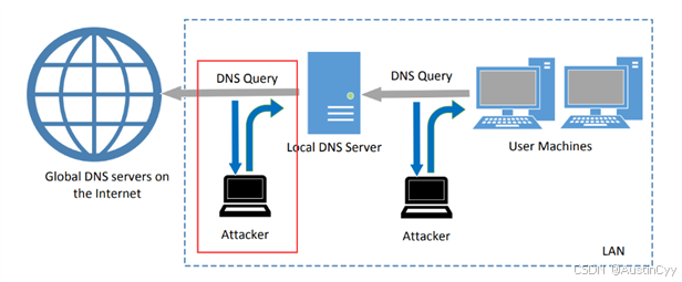 【Seed-Labs 2.0】Local DNS Attack Lab_seedlab dns-CSDN博客