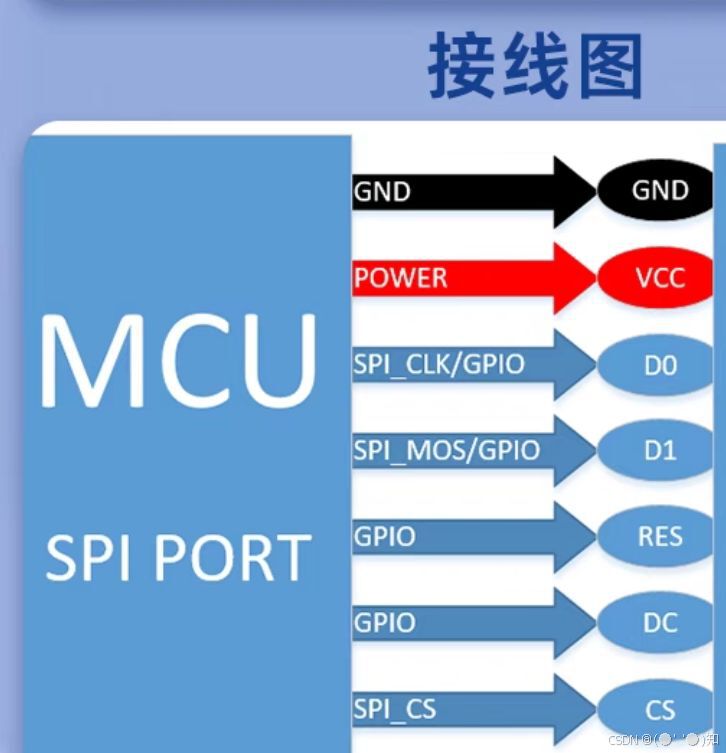再学通信协议---（SPI通信协议，以OLED屏显示为例）_oled spi协议-CSDN博客