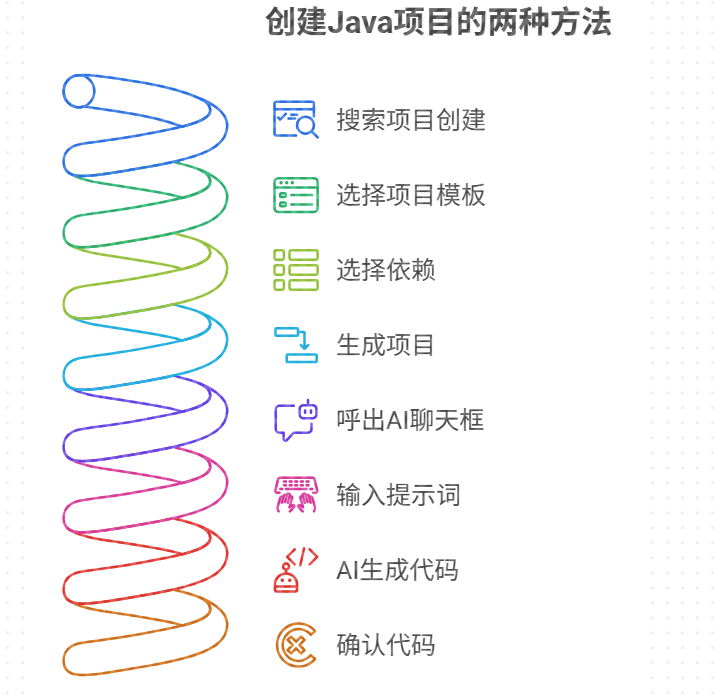 Vibe Coding - 如何用Cursor高效开发Java项目_cursor java项目-CSDN博客