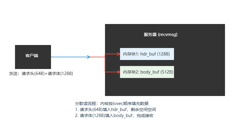Linux服务器编程实践46-通用数据读写：recvmsg与sendmsg实现分散读与集中写_sendmsg errno 9-CSDN博客