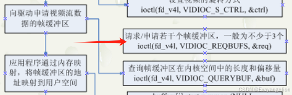 V4l2和 Android Camera HAL -（2）_android camera hal2 v4l2-CSDN博客