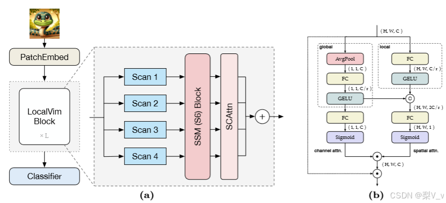 【阅读文献笔记】改进CS-SWin思路_local-enhanced positional encoding-CSDN博客