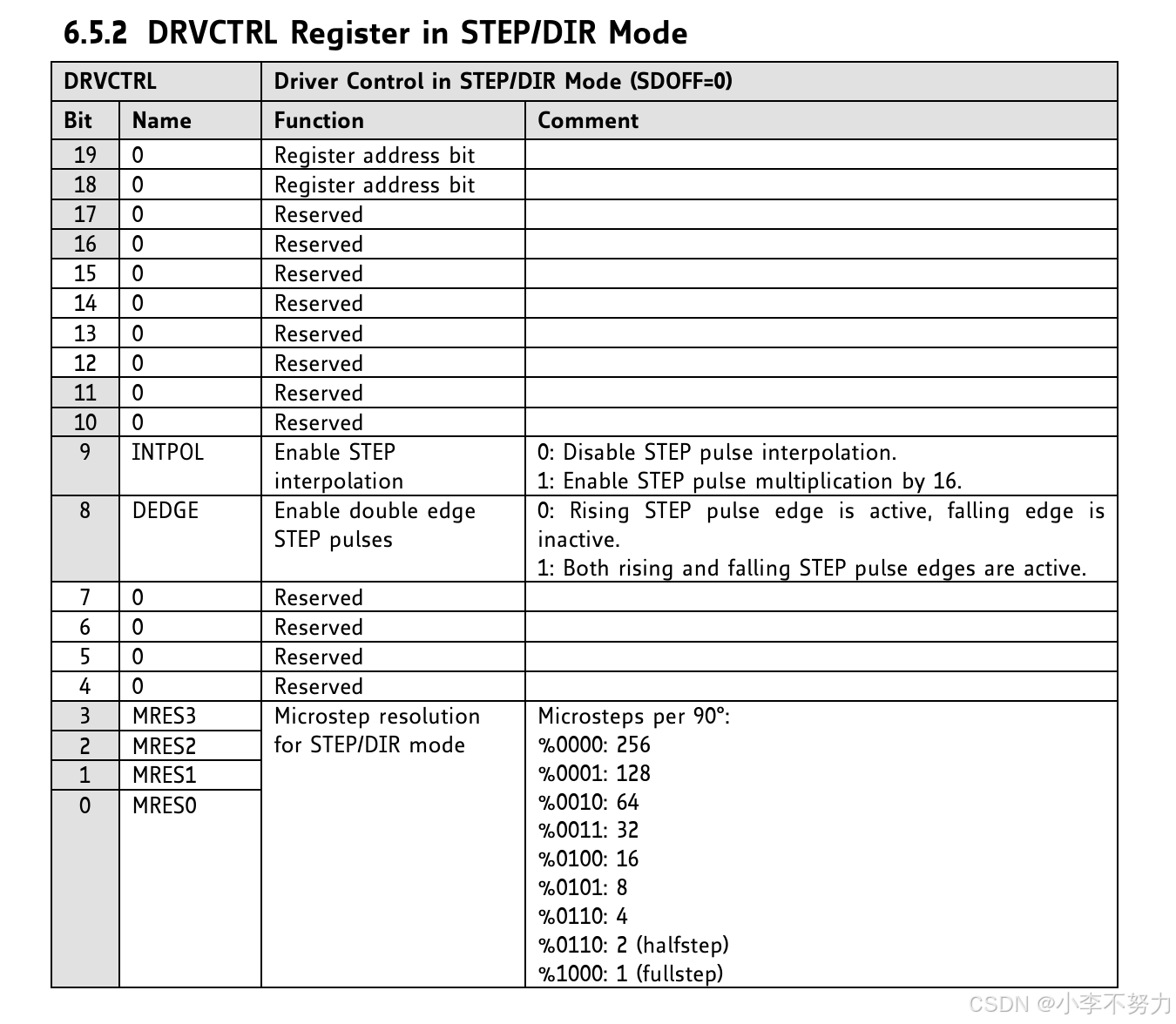 TMC260 电机控制配置参数详解（step/dir模式）-CSDN博客