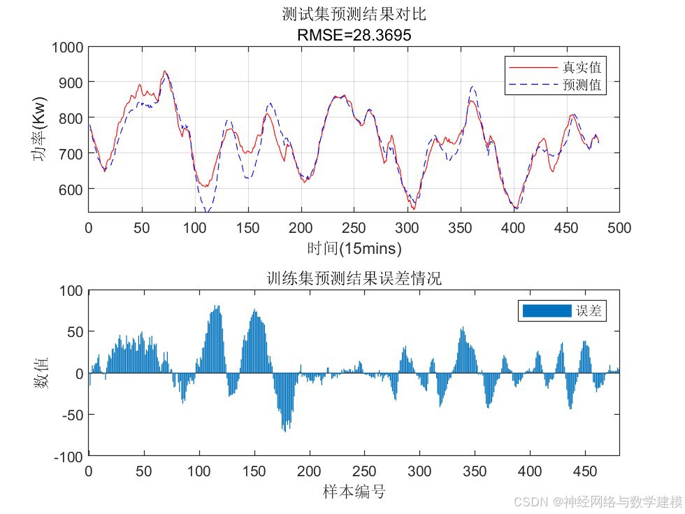 CEEMD-CNN-LSTM时序回归预测|多输入输出|互补集合经验模态分解-卷积-长短期网络|代码+数据_时序信号回归方法-CSDN博客