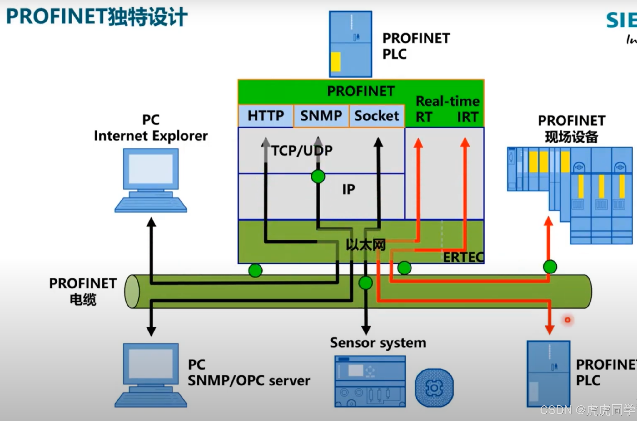 杂记-RS232 485\Profinet\EIP_rs232 eip-CSDN博客