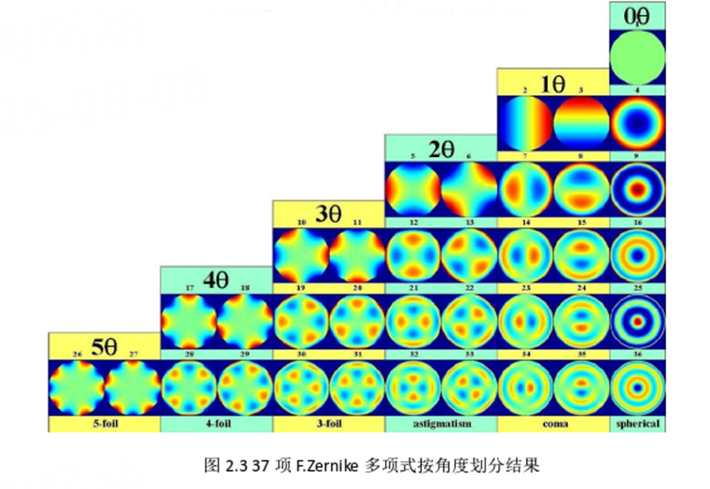 Zernike多项式按角度划分_36泽尼克多项式对照表-CSDN博客