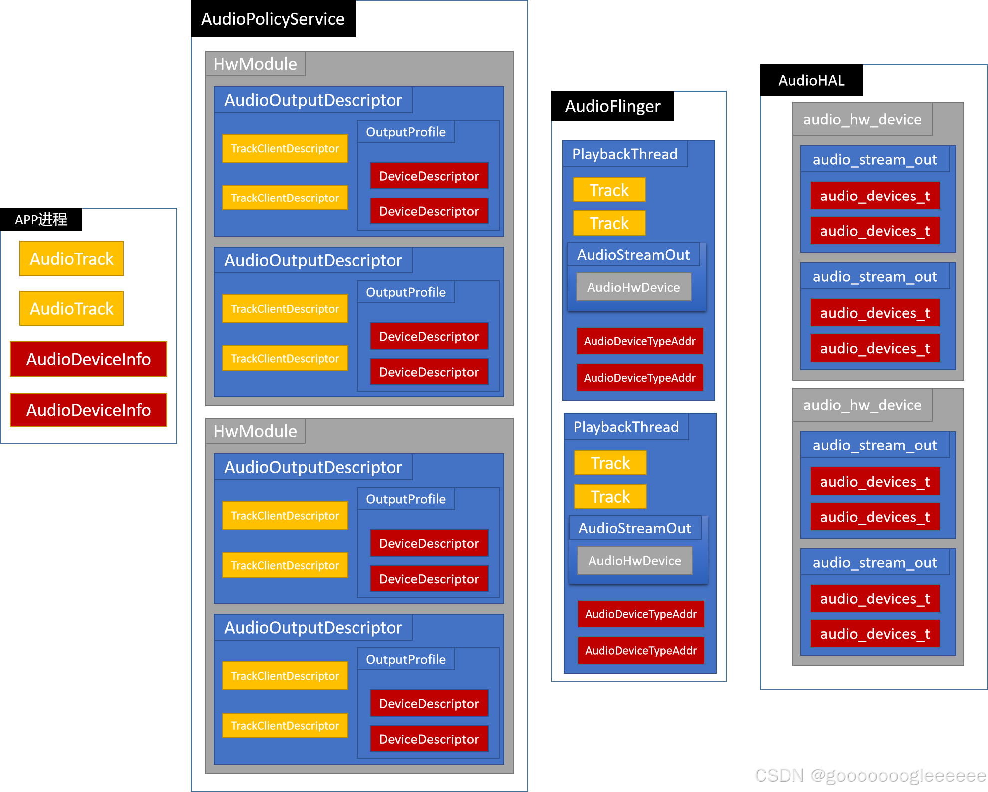 android audio framework 数据流的脉络_android音频的上行链路是从硬件到hal到framework到应用吗?-CSDN博客