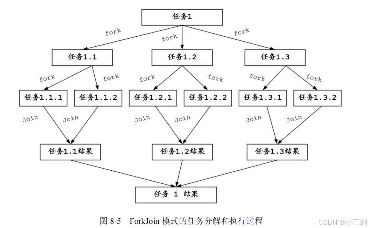 ForkJoin模式-CSDN博客