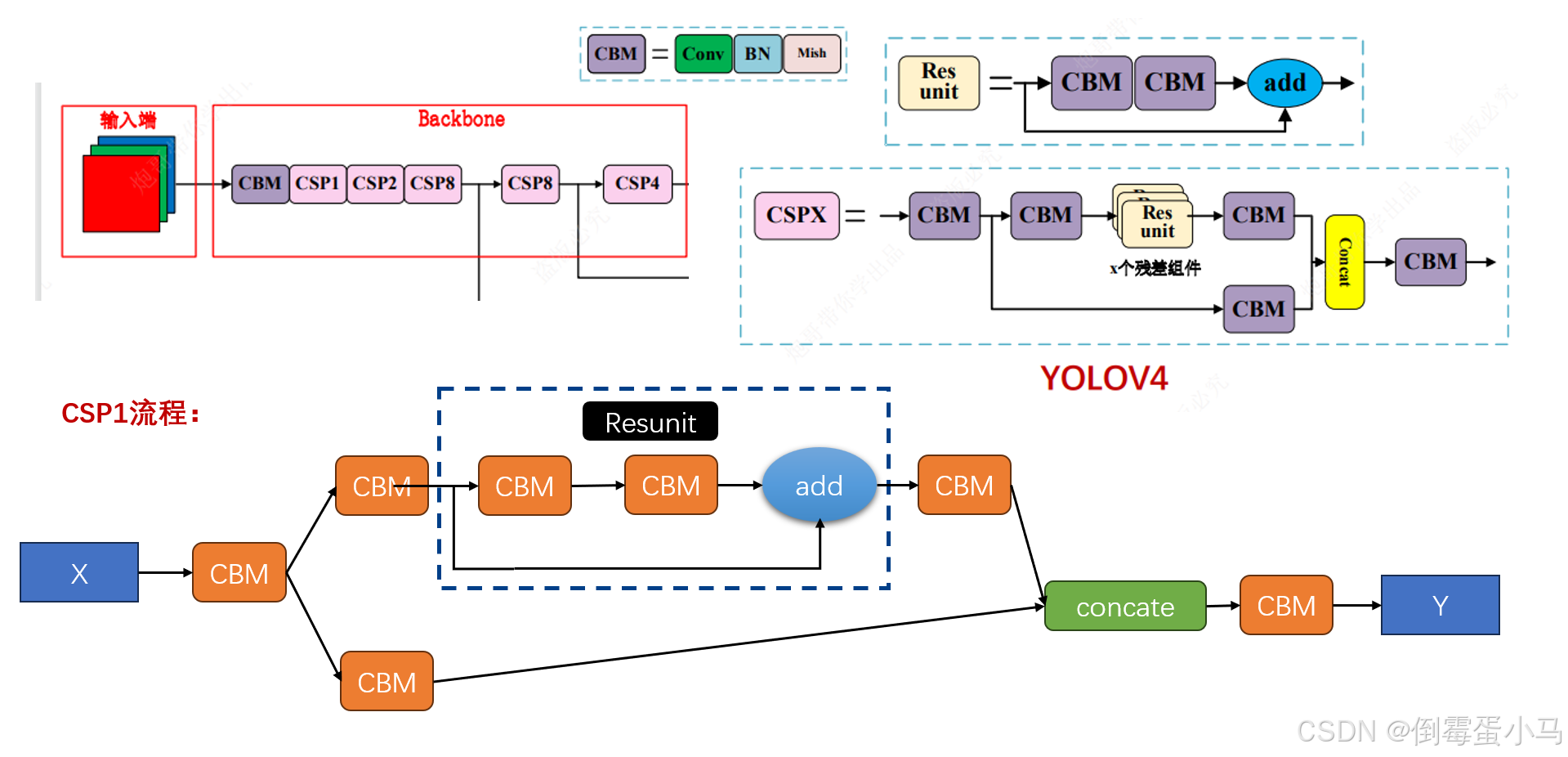 【YOLO系列】YOLOv4分析与总结-CSDN博客