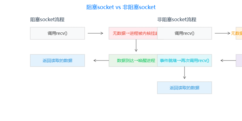 Linux服务器编程实践37-如何设置socket为非阻塞模式：SOCK_NONBLOCK标志的使用_c++ linux socket 阻塞和非阻塞设置-CSDN博客