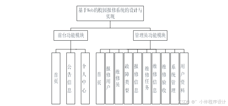 计算机毕设springboot基于web的校园报修系统的设计与实现 基于spring Boot框架的校园维修管理系统开发与实践 面向校园的web报修系统设计与实现：基于spring Boot