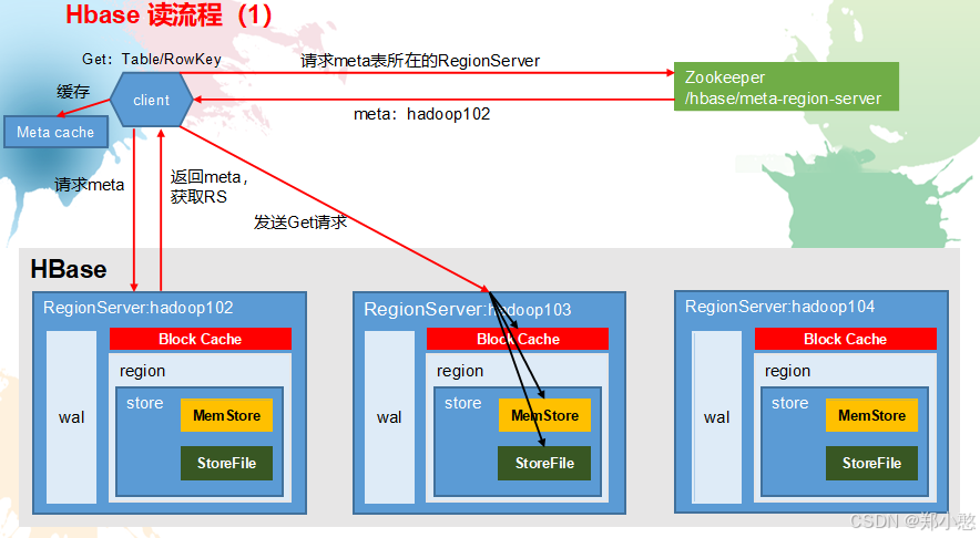 Hbase_RegionServer (进阶介绍 四)_hbase regionserver-CSDN博客