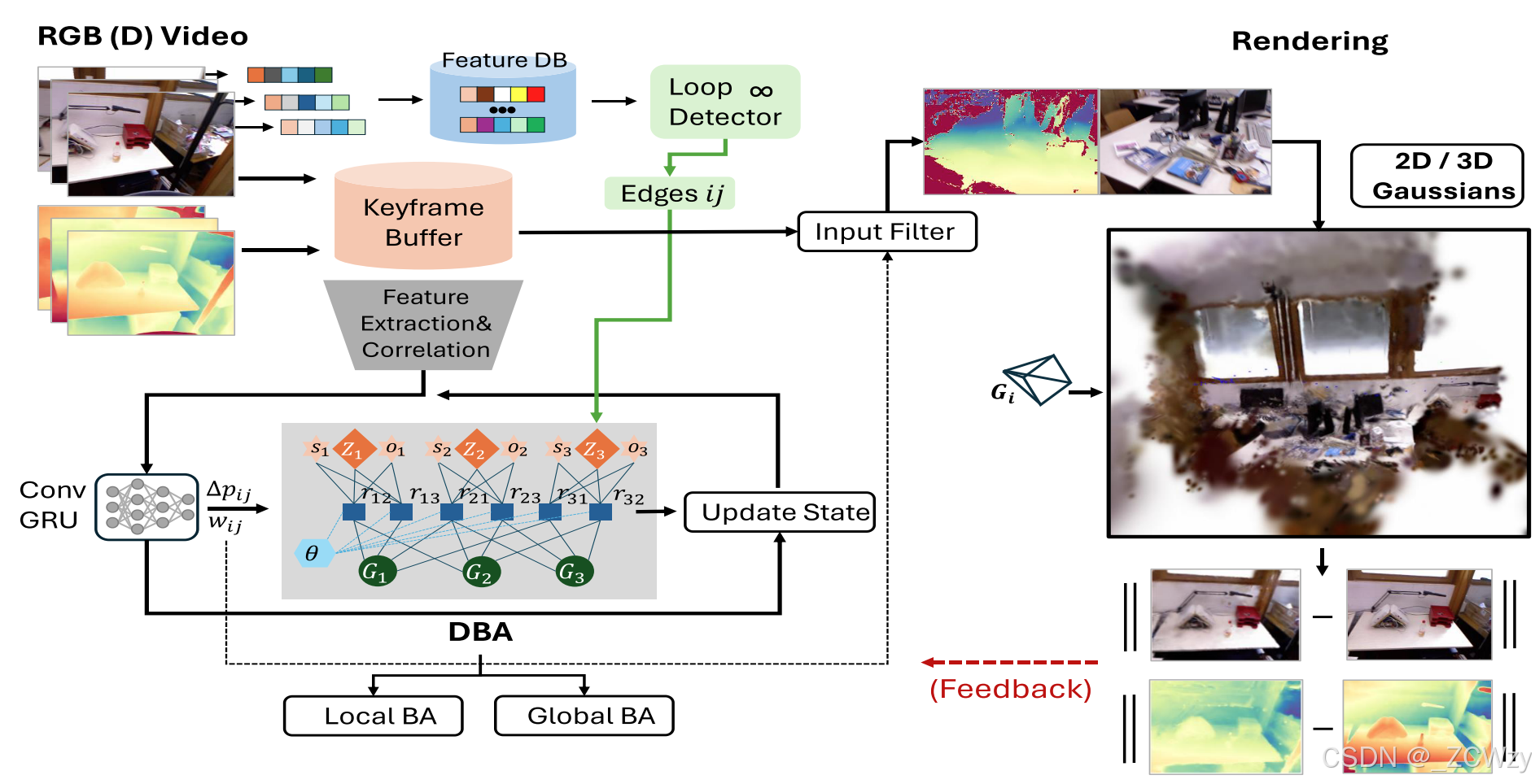 论文阅读：DROID-Splat Combining end-to-end SLAM with 3D Gaussian Splatting-CSDN博客