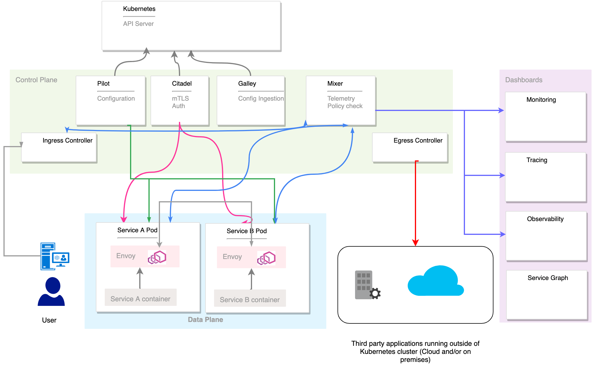 Kubernetes: Istio 的功能与组件详解_istio详解-CSDN博客