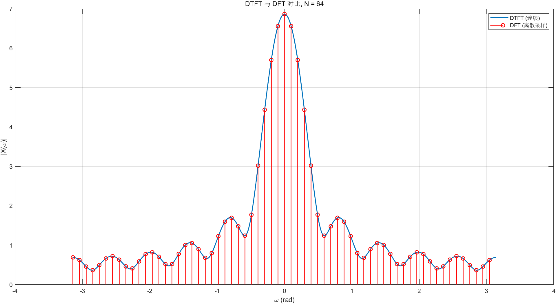 从连续到离散：DTFT与DFT的核心原理与区别_dft和dtft-CSDN博客