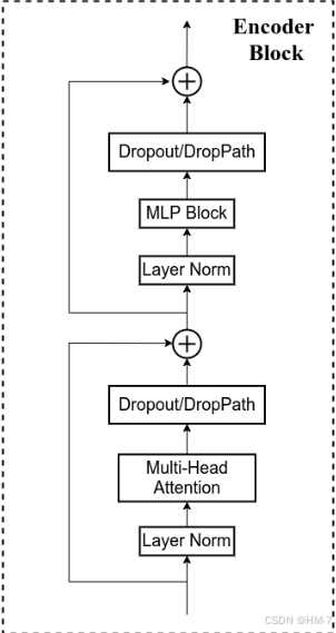 图像分类入门（七）_mlp head-CSDN博客