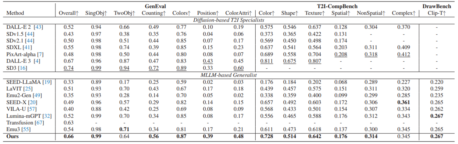 【阅读文献笔记】Generative Multimodal Pretraining with Discrete Diffusion Timestep Tokens-CSDN博客