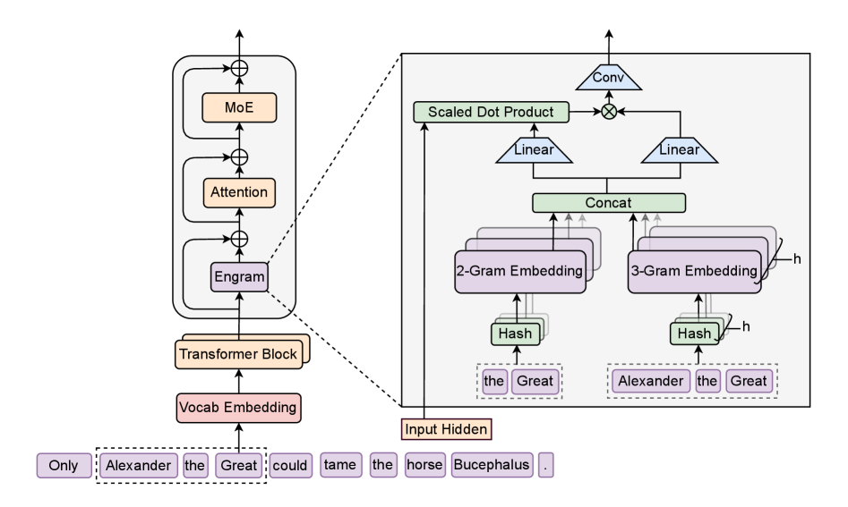 Transformer之MoE之Engram ：《Conditional Memory via Scalable Lookup: A New ...