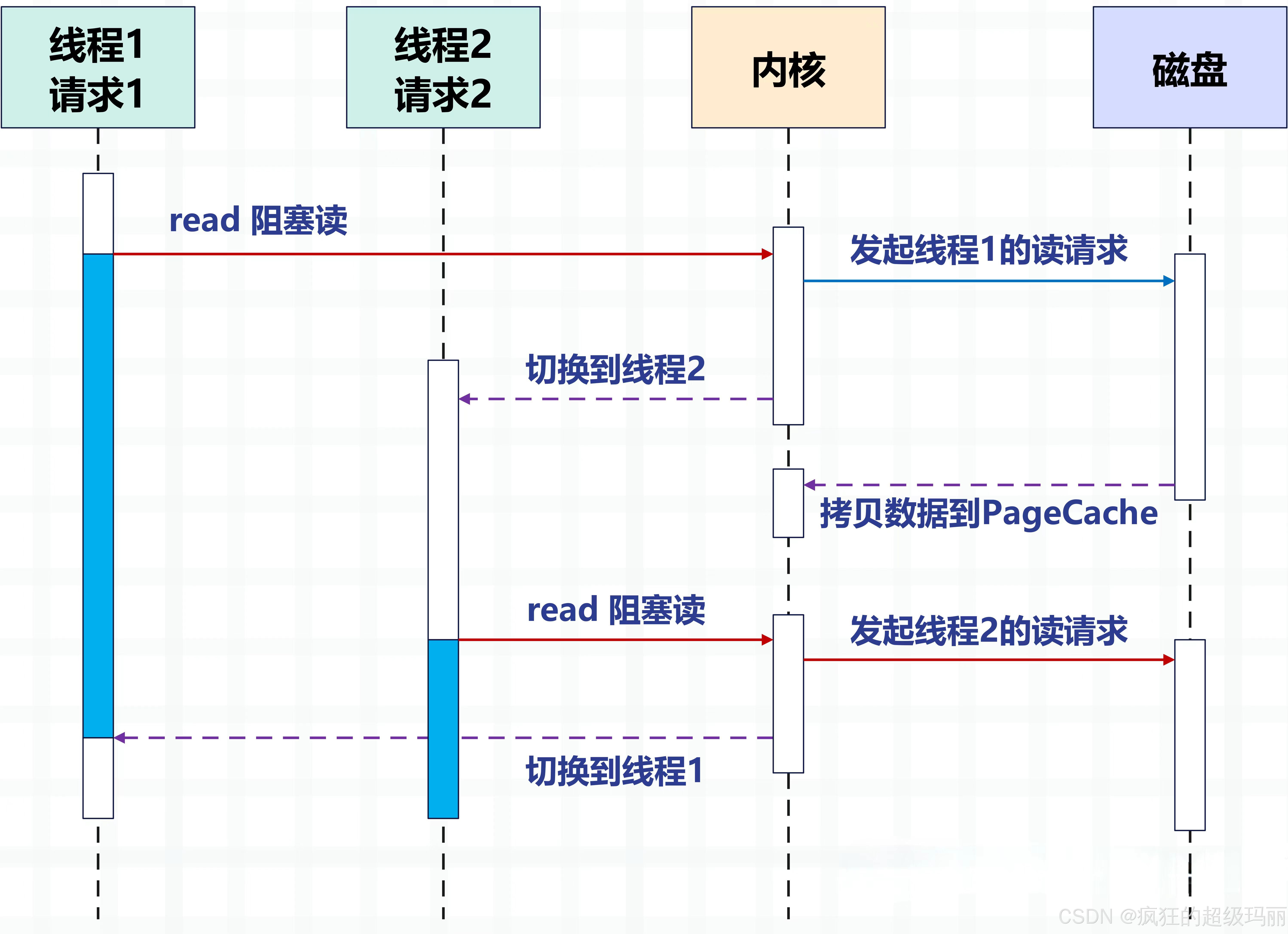 满满的干货！最全的介绍python的协程是如何实现！看懂算你牛！python 协程访问网络 Csdn博客