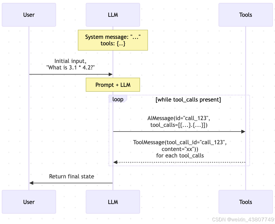 Project: Deep Agents with LangGraph 学习记录_langgraph deepagents-CSDN博客