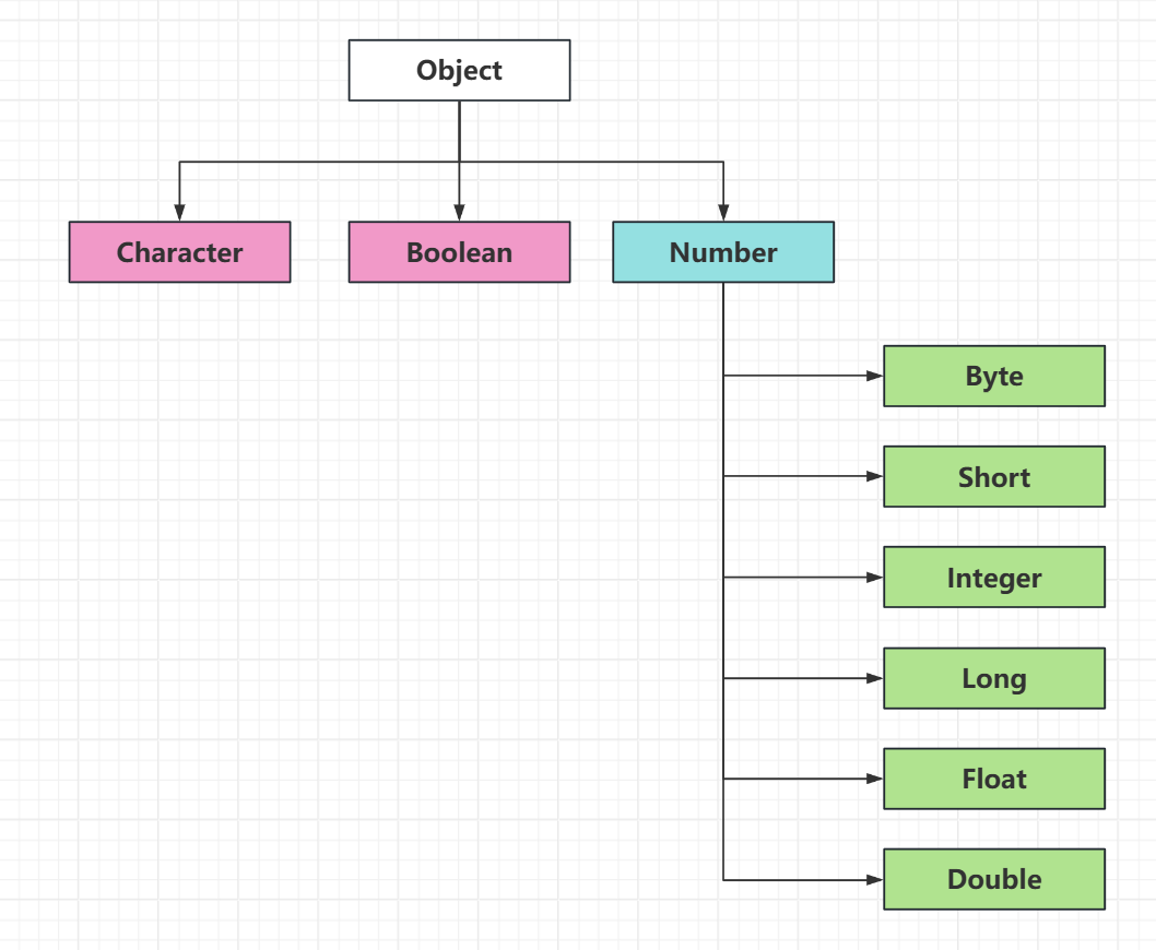 Java——八大包装类java包装类 Csdn博客