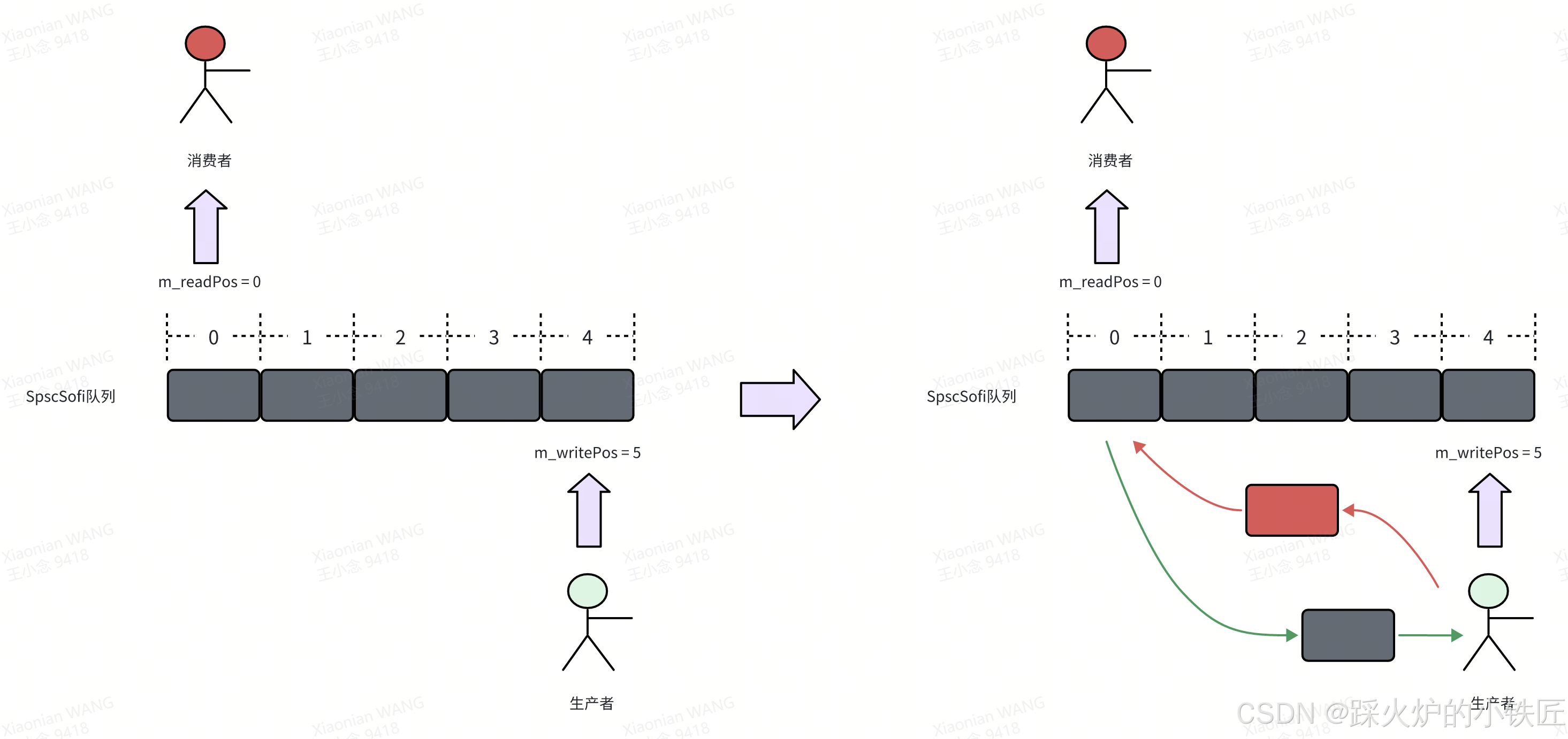 无锁队列之SpscSofi队列_spsc fifo-CSDN博客