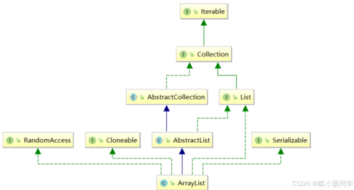 数据结构之ArrayList_arraylist结构-CSDN博客