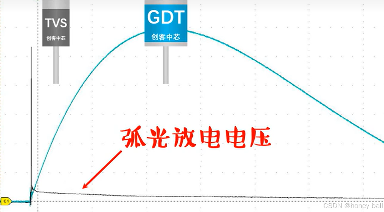 气体放电管GDT选型【EMC】_气体放电管选型-CSDN博客