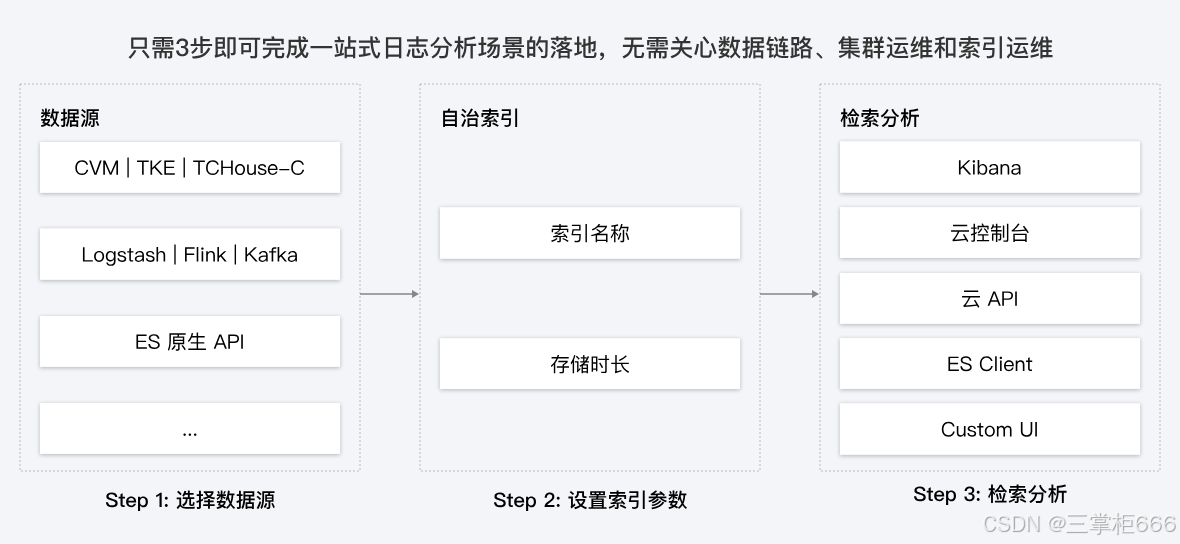 【腾讯云产品最佳实践】小白萌新 ES Serverless 之初体验——好用！_腾讯云es-CSDN博客
