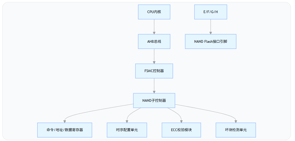 STM32 NAND Flash：控制器实战指南-CSDN博客