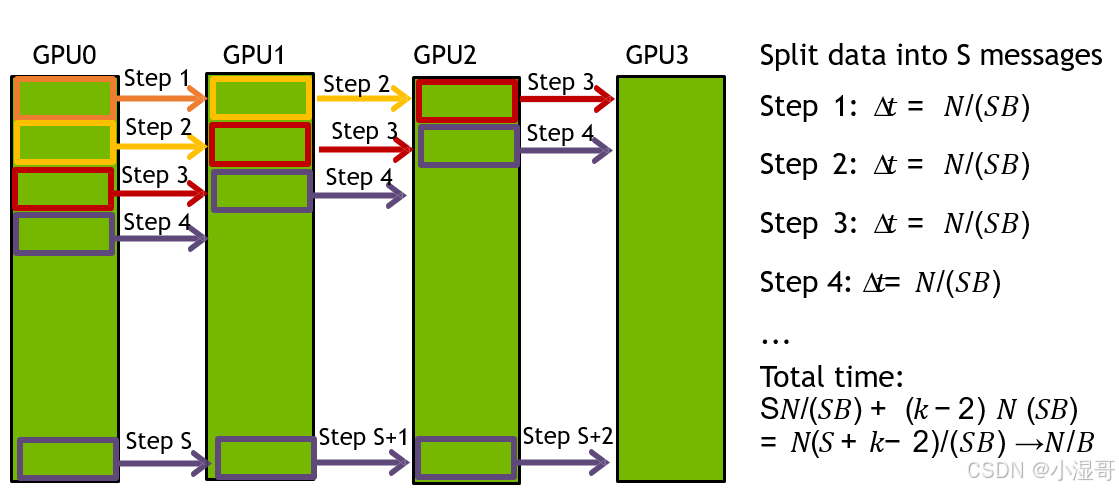 集群通信原语&NCCL_all to all通信-CSDN博客