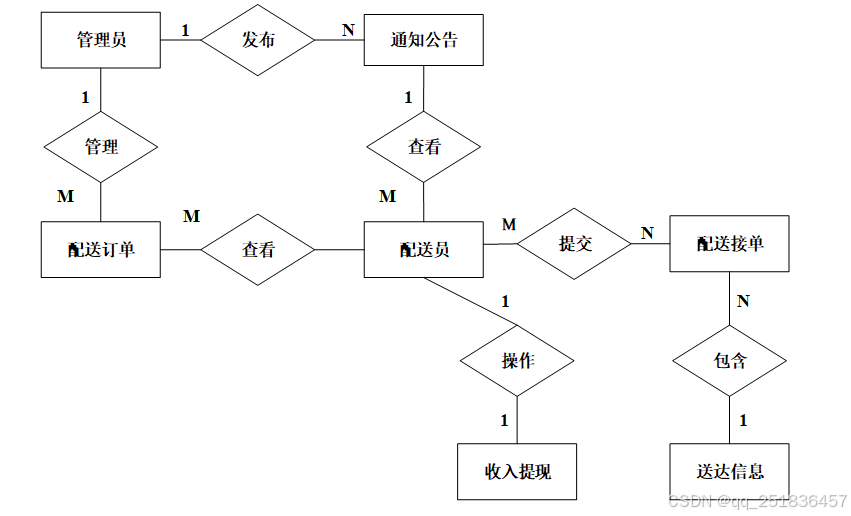 基于springbootvue校园外卖配送系统设计与实现基于springbootvue的外卖点餐系统的设计与实现数据库关系模式 Csdn博客