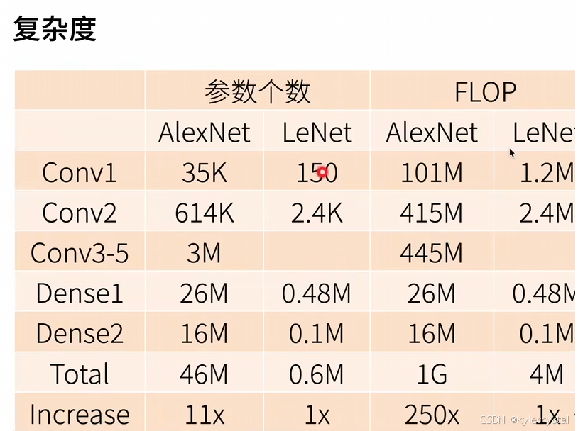 从LeNet到AlexNet（李沐老师课程）-CSDN博客
