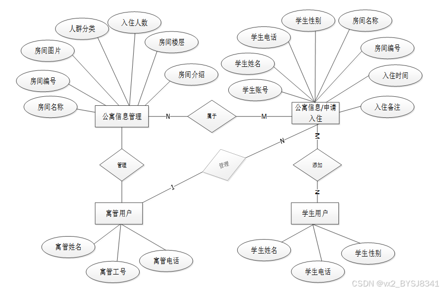 可白嫖源码---31039基于Python的学生公寓管理系统设计与实现（案例分析）-附源码-CSDN博客