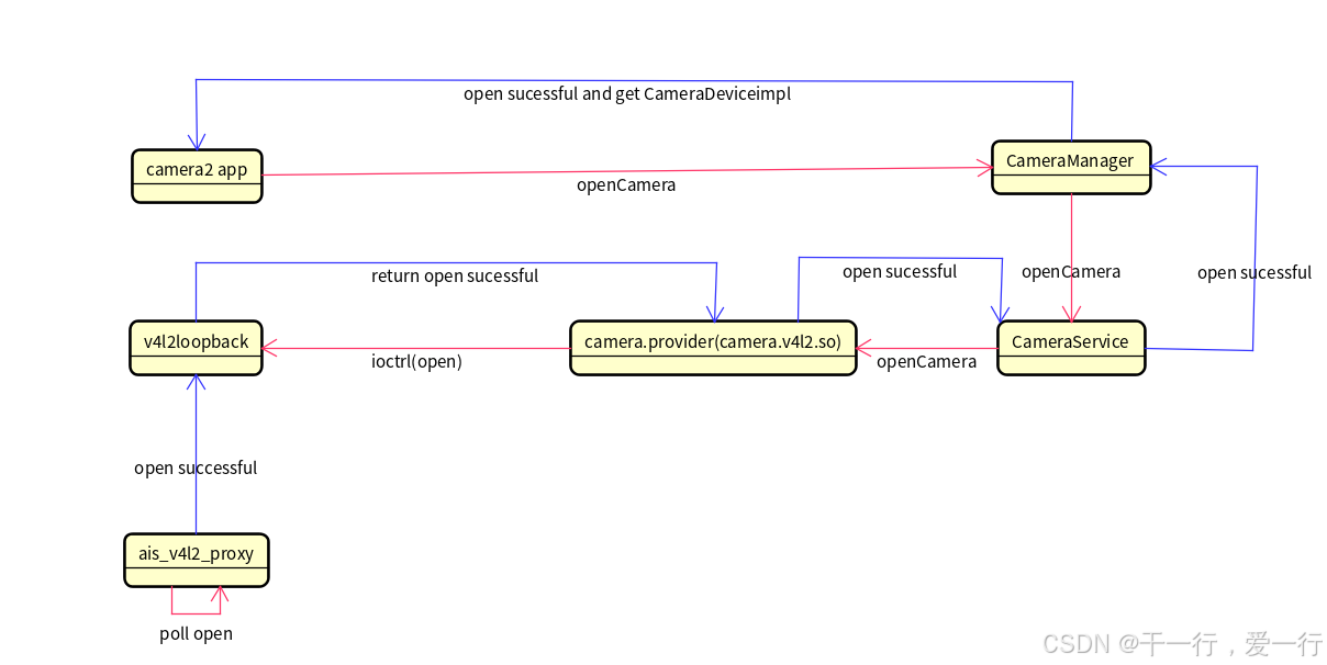 Camera hal-CSDN博客