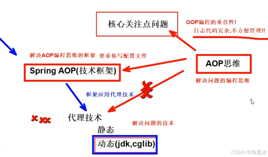 AOP 面向切面编程-CSDN博客