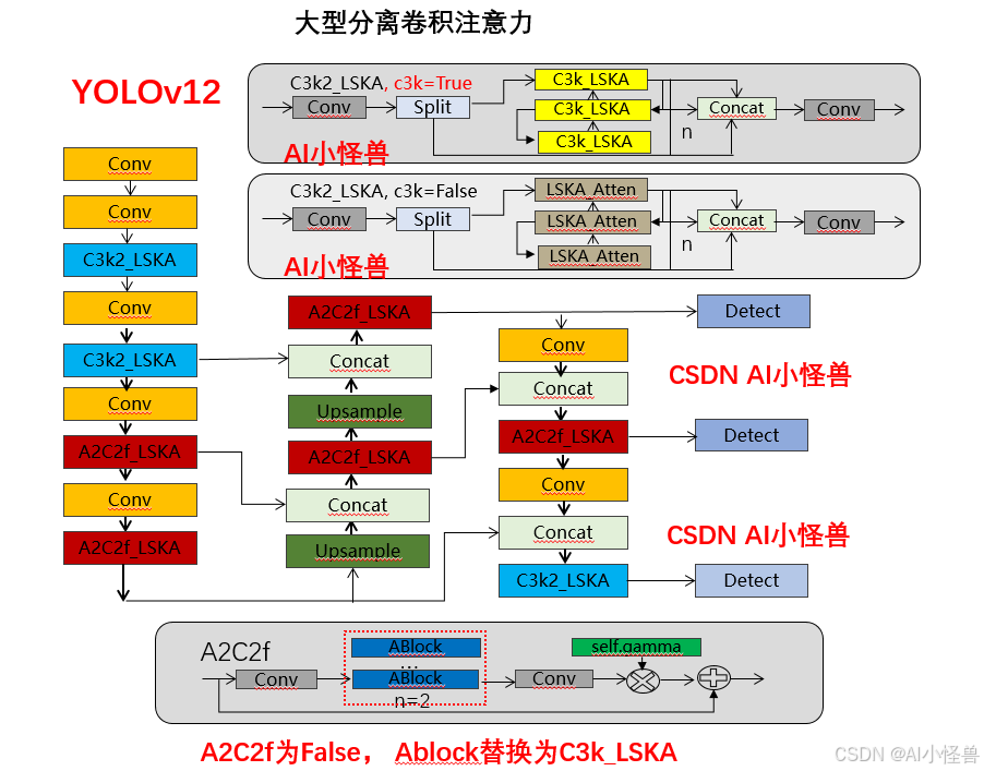 YOLOv12涨点优化：卷积魔改 | 大型分离卷积注意力模块（ LSKA），实现暴力涨点同时显著减少计算复杂性和内存_YOLOv12魔术师-CSDN专栏