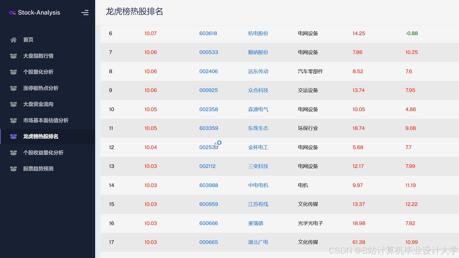 计算机毕业设计hadoopspark股票价格预测系统 量化交易分析系统源码lw文档ppt讲解视频计算机毕业设计hadoopspark股票行情预测 Csdn博客