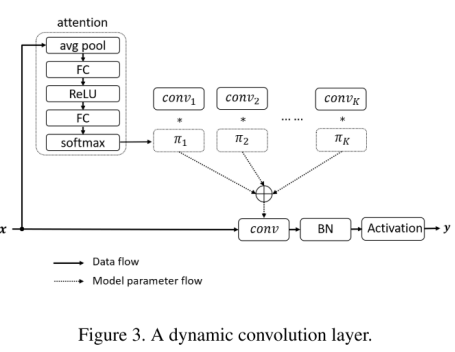 各种动态卷积（CondConv、DynamicConv、ODConv、DyNet...）-CSDN博客