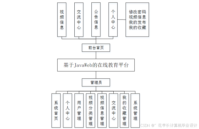 计算机毕业设计springboot基于javaweb的在线教育平台 基于spring Boot框架的java Web在线教育平台设计与实现 Java Web技术驱动的spring Boot在线