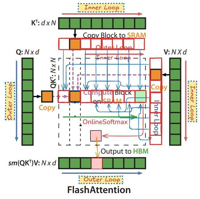 Attention 与 FlashAttention 深入原理剖析-公式推导-FlashAttention（V1/V2/V3）对比-主流大模型 ...