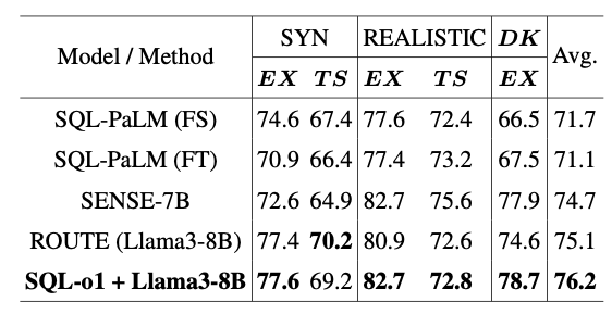 【NL2SQL】SQL-o1:一种用于文本到SQL的自奖励启发式动态搜索方法-CSDN博客