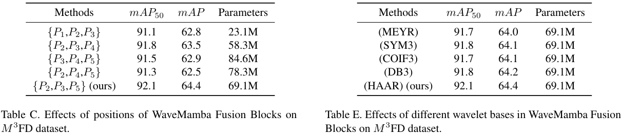 ICCV 2025 | WaveMamba: Wavelet-Driven Mamba Fusion for RGB-Infrared Object Detection-CSDN博客
