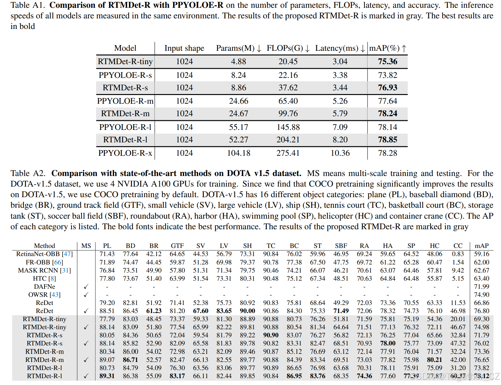 RTMDet: An Empirical Study of Designing Real-Time Object Detectors——实时目标检测器设计的实证研究-CSDN博客