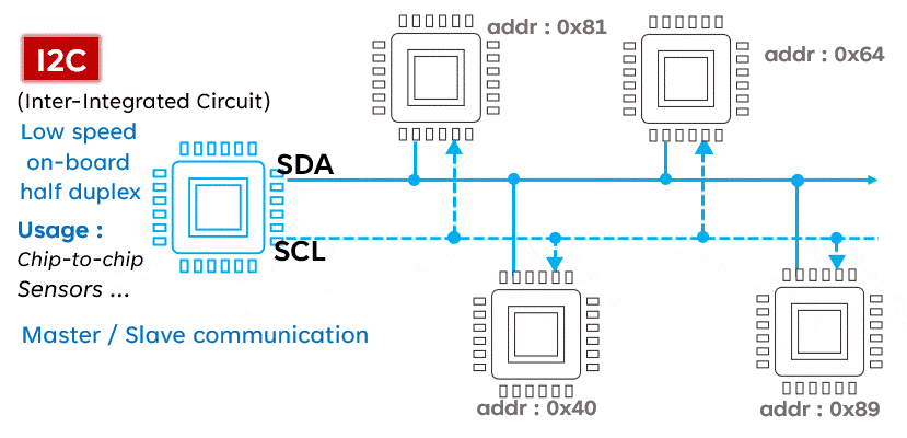 ESP32-S3 入门第五天：I2C通信协议_两个esp32s3 i2c主从通信-CSDN博客