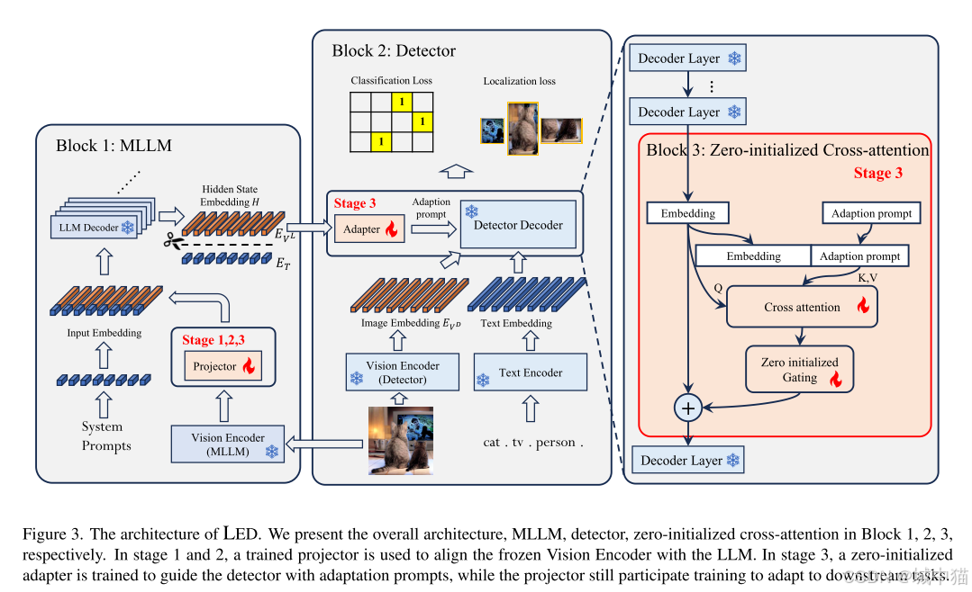 详解LED: LLM Enhanced Open-Vocabulary Object Detection without Human ...