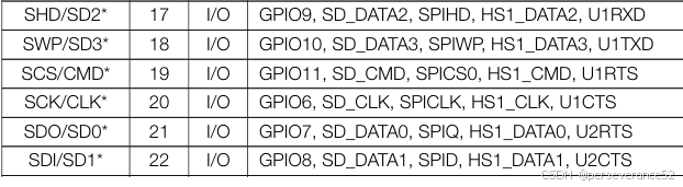 ESP32 SPI Flash数据模式解析_esp32 qio和dio-CSDN博客