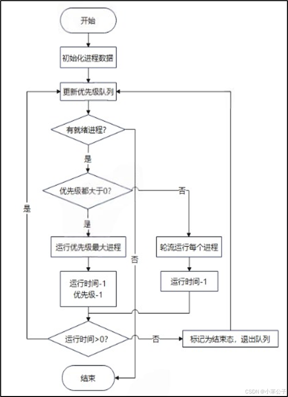 操作系统 处理器调度 C语言c语言设计一个按优先数调度算法实现处理器调度的进程 Csdn博客