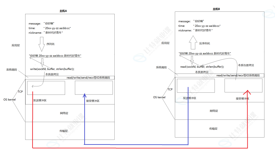【Linux 网络】谁懂啊！搞懂 TCP 之后，网络延迟都变顺眼了（Ⅰ）-CSDN博客
